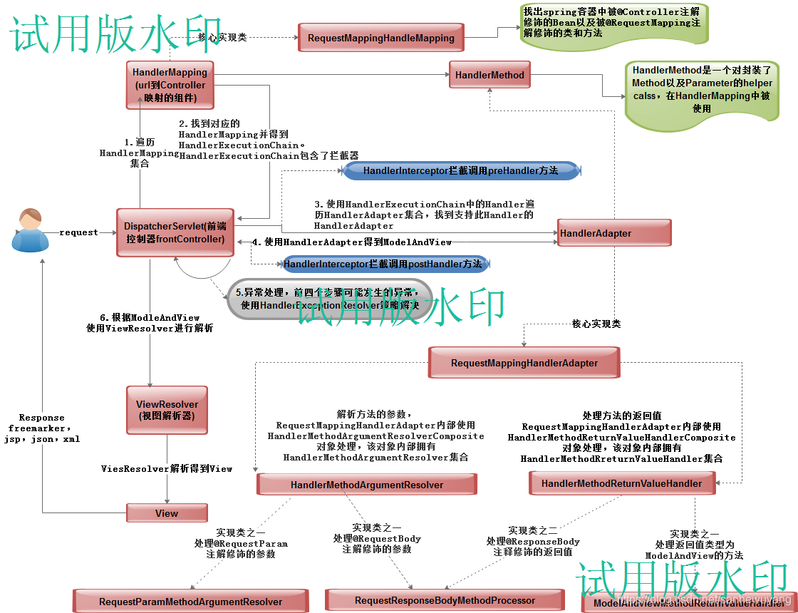 《javaee框架整合开发入门到实战——springspringmvcmybatis》读书笔记there Is No Getter For Property Named In