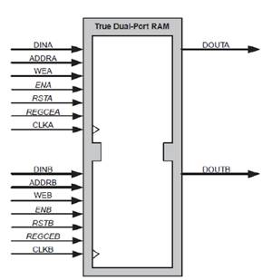 Xilinx系列学习（一） BRAM的使用，并用PL读取BRAM数据_xilinx bram-CSDN博客