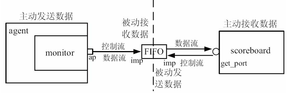 UVM学习笔记--TLM通信_uvm的tlm通信analysis port和get put port的区别-CSDN博客
