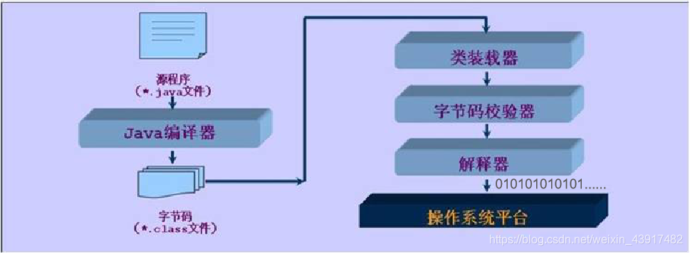 Java程序的运行原理简述java签到代码的原理 Csdn博客 8328