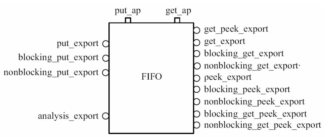UVM学习笔记--TLM通信_uvm的tlm通信analysis port和get put port的区别-CSDN博客