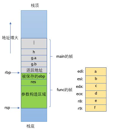x86-64寄存器概览之Linux逆向工程一般套路_x64 linux rbp-CSDN博客