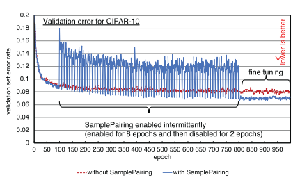 一种图像增广（Image Augmentation）方式 Sample pairing image augmentation_samplepairing-CSDN博客