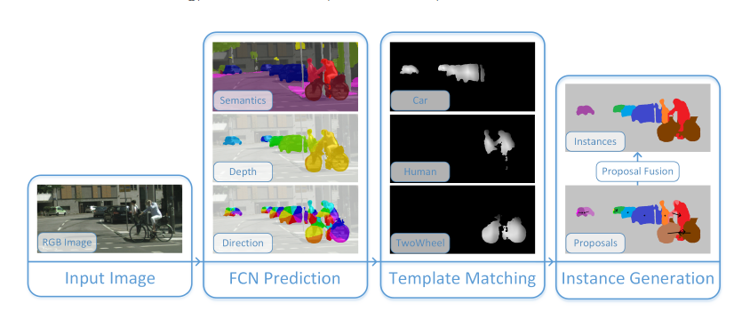 【图像分割论文阅读】Maskab: Instance Segmentation by Refining Object Detection with Semantic_2018年图片分割论文 ...