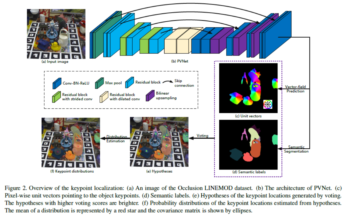 论文阅读笔记之——《PVNet: Pixel-wise Voting Network for 6DoF Pose Estimation》_pvnet论文带读-CSDN博客