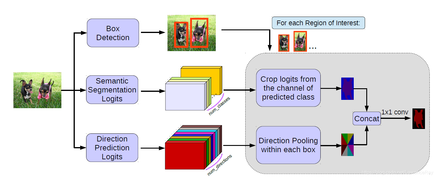 【图像分割论文阅读】maskab Instance Segmentation By Refining Object Detection With Semantic2018年图片分割论文 2819