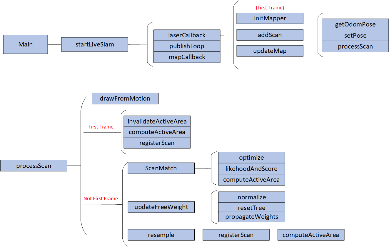 Gmapping Slam主要代码分析_[ warn] [1697100640.394260145, 521.282000000]: las-CSDN博客