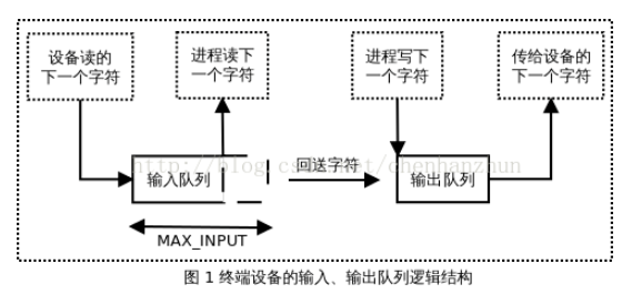 Linux终端io 串口通信c语言实现自发自收蓝色海宇的博客 Csdn博客linux 串口自发自收 
