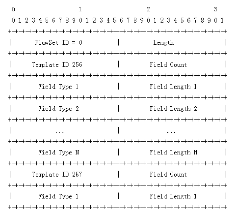 NetFlow V9协议解析使用教程（一）-CSDN博客