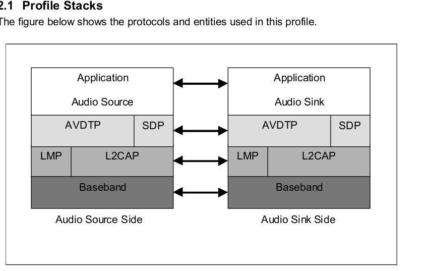 bluedroid a2dp sink播放流程_android a2dpsink播放-CSDN博客