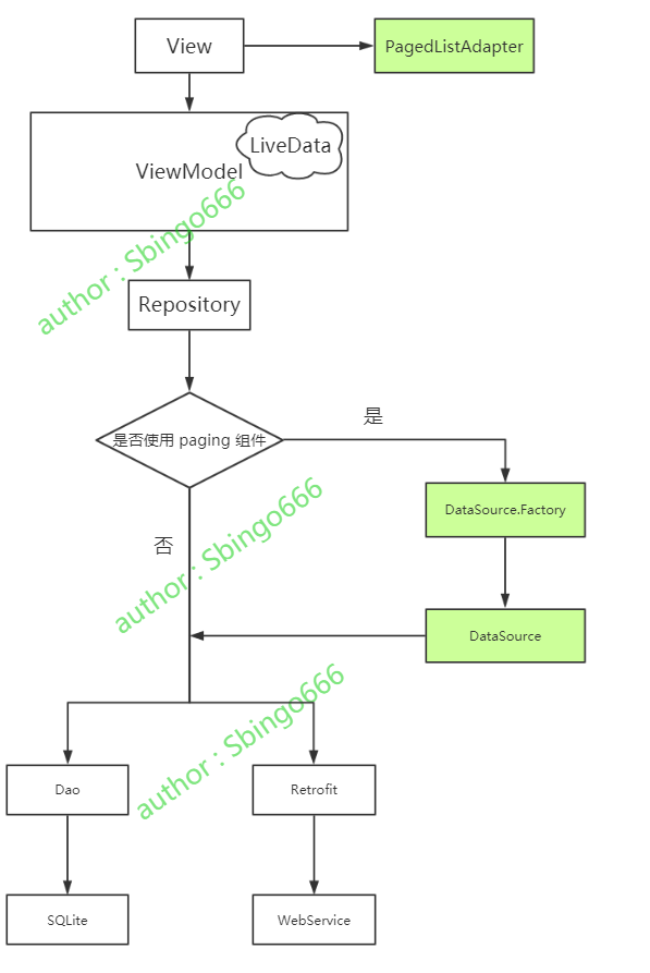 MVVM 架构解析及 Jetpack 架构组件的使用_mvvm架构解析 jetpack-CSDN博客