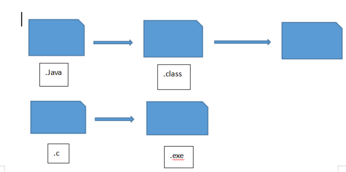 JAVA程序工作原理_bs现在更多了,能不能理解一下java工作原理-CSDN博客