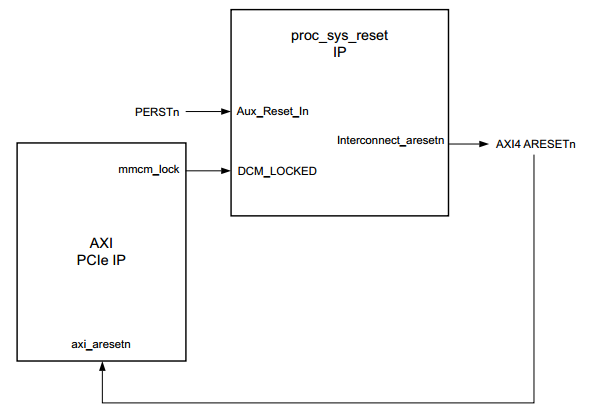 Xilinx PCIe axi memory mapped（XPDMA）手册笔记_pg055 xilinx-CSDN博客