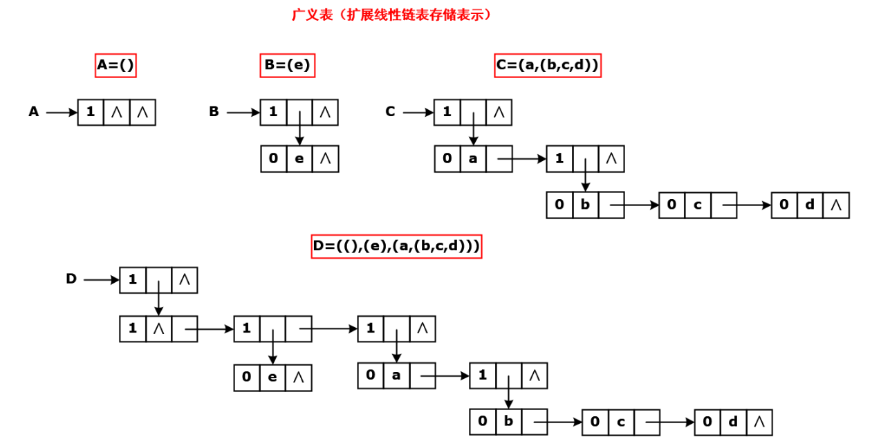 数据结构 —— 广义表starter的博客 Csdn博客广义表 