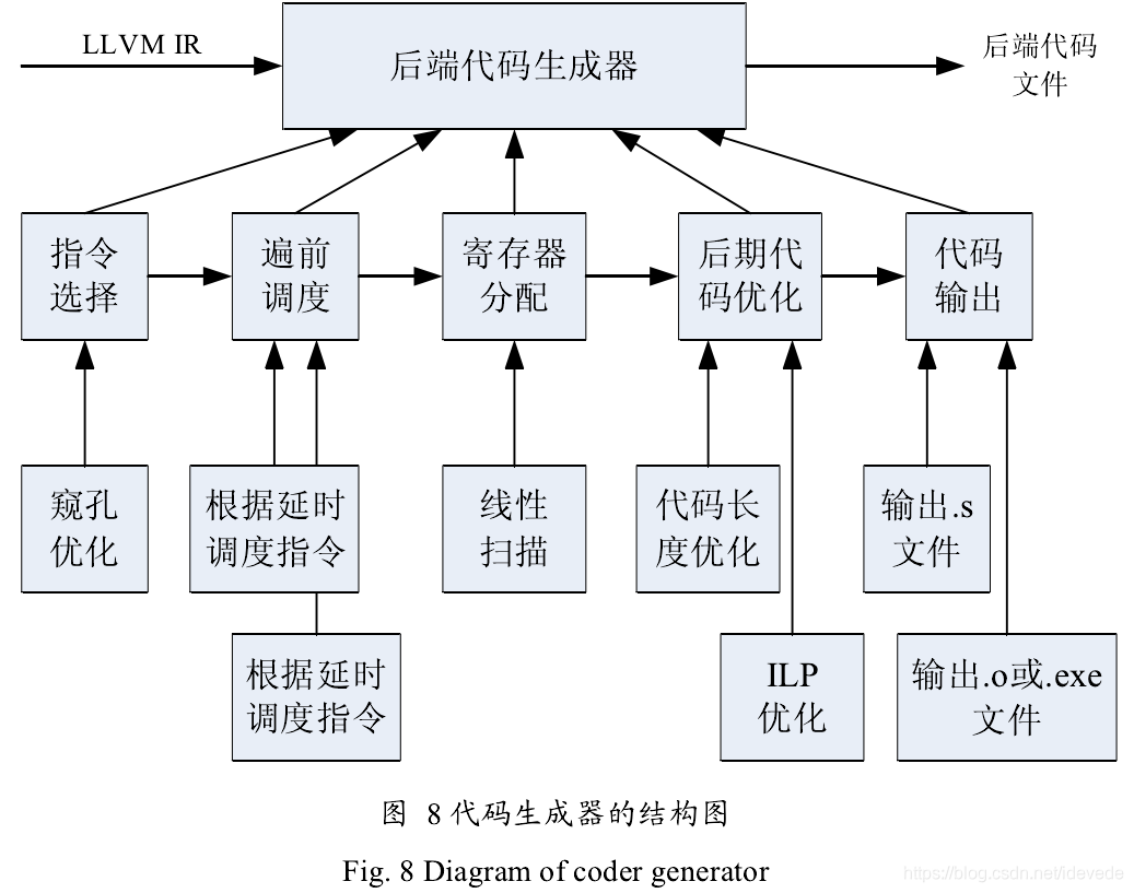 Llvm编译系统结构分析llvm分析 Csdn博客