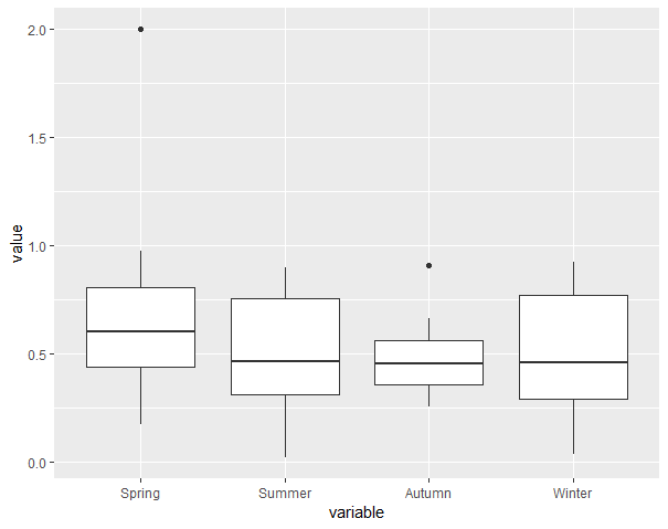 ggplot2 分组箱线图图绘制方法_ggplot2箱线图分组-CSDN博客