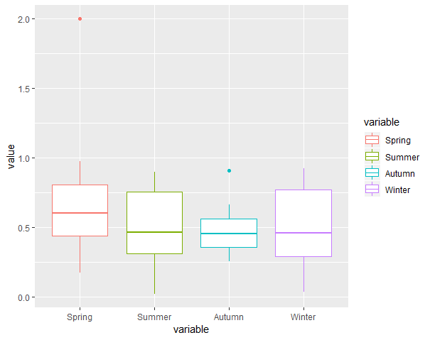ggplot2 分组箱线图图绘制方法_ggplot2箱线图分组-CSDN博客
