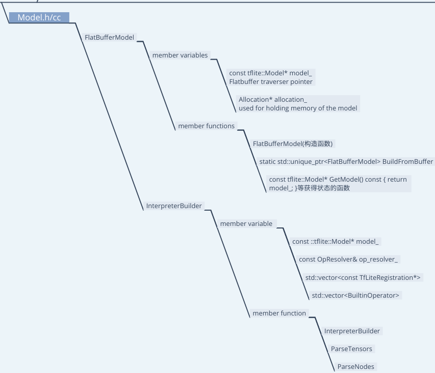 TFLite: interpreter的建立_tf.lite.interpreter-CSDN博客