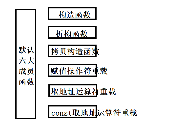 C 类和对象（六大默认成员函数）类的成员函数有哪些 Csdn博客 