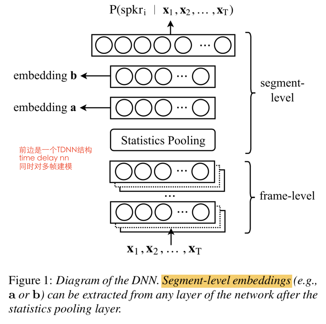 x-vector：Deep Neural Network Embeddings for Text-Independent Speaker ...