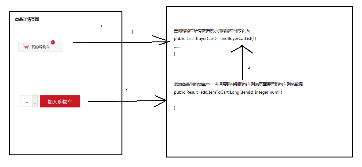 Java购物车业务逻辑及实现java中添加购物车的逻辑 Csdn博客 