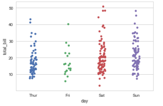 可视化库seaborn：swarmplot、tsplot、PairGrid 、violinplot、barplot、boxplot、palplot、`Facetgrid、catplot ...