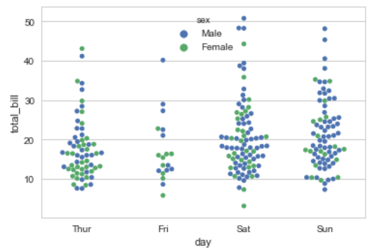 可视化库seaborn：swarmplot、tsplot、PairGrid 、violinplot、barplot、boxplot、palplot、`Facetgrid、catplot ...