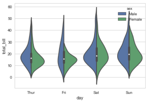 可视化库seaborn：swarmplot、tsplot、PairGrid 、violinplot、barplot、boxplot、palplot、`Facetgrid、catplot ...