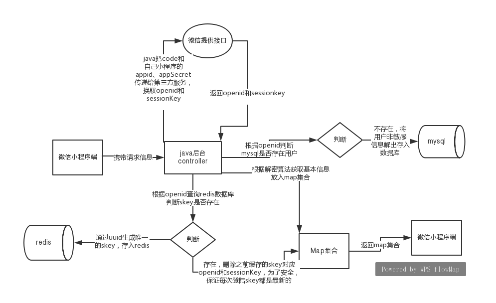 仿饿了么小程序 Csdn博客 