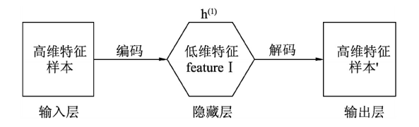 自编码实例5：栈式自编码 Csdn博客