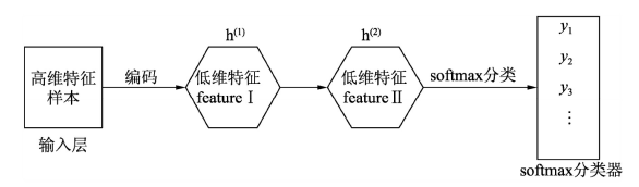 自编码实例5：栈式自编码 Csdn博客