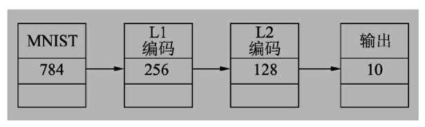 自编码实例5：栈式自编码 Csdn博客
