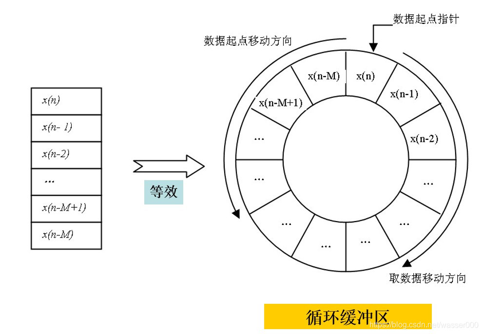 Dsp学习笔记(一)——dsp概述超标量dsp Csdn博客