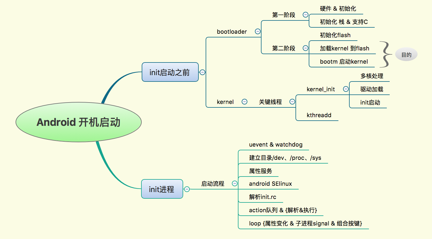 android 开机启动流程分析（02）init的启动流程分析-CSDN博客