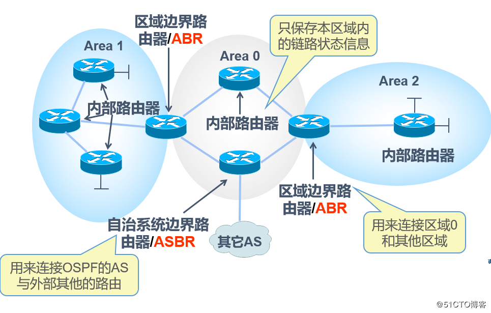 OSPF路由协议的多区域原理及配置_ospf一个区域最多加入多少台设备-CSDN博客