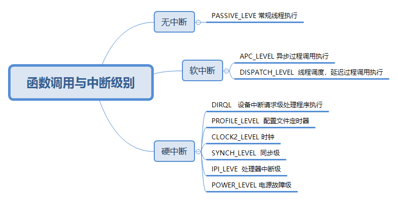 R0与R3通信方式，ring0与ring3开发区别笔记_r0通讯-CSDN博客