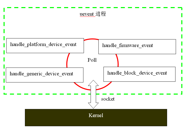 android 开机启动流程分析（03）init启动中关键进程 uevent & watchdog_android ueventd进程启动逻辑-CSDN博客