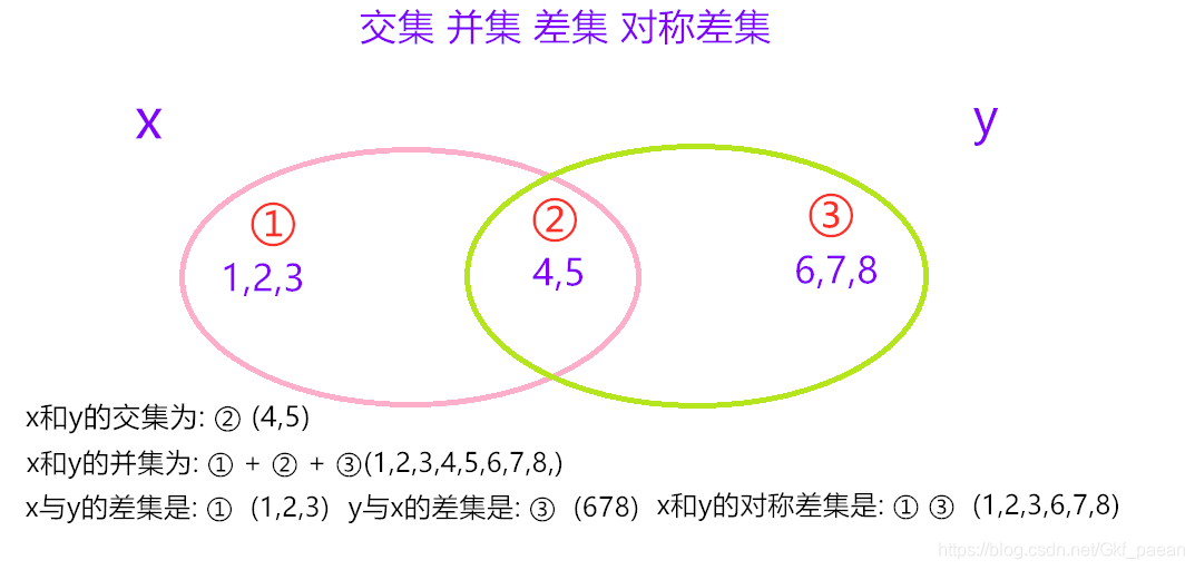 Python 合集set交集并集差集对称差集别搞混x的集合和y的集合有交集吗 Csdn博客