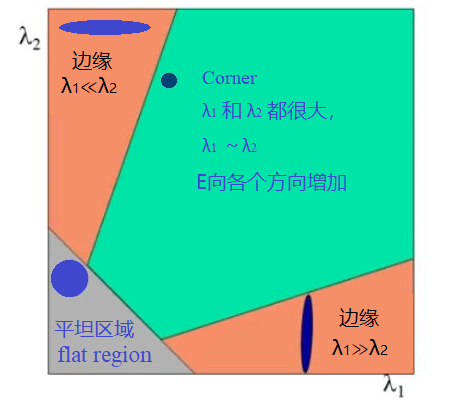 OpenCV—python 角点特征检测之一（cornerHarris、Shi-Tomasi、FAST）-CSDN博客