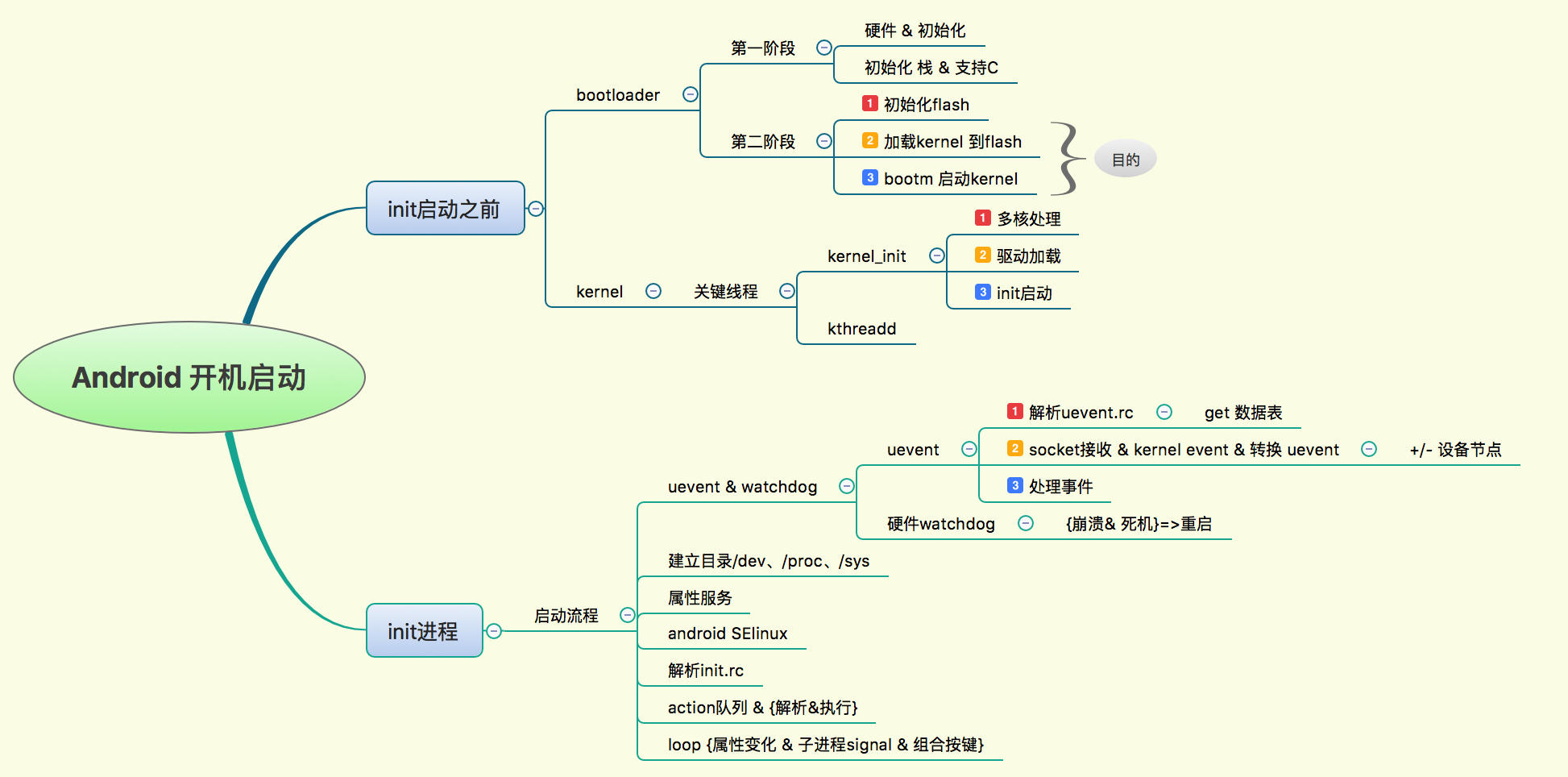 android 开机启动流程分析（03）init启动中关键进程 uevent & watchdog_android ueventd进程启动逻辑-CSDN博客