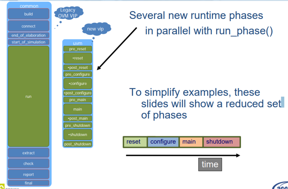 UVM学习笔记--phase机制_uvm phase jump-CSDN博客