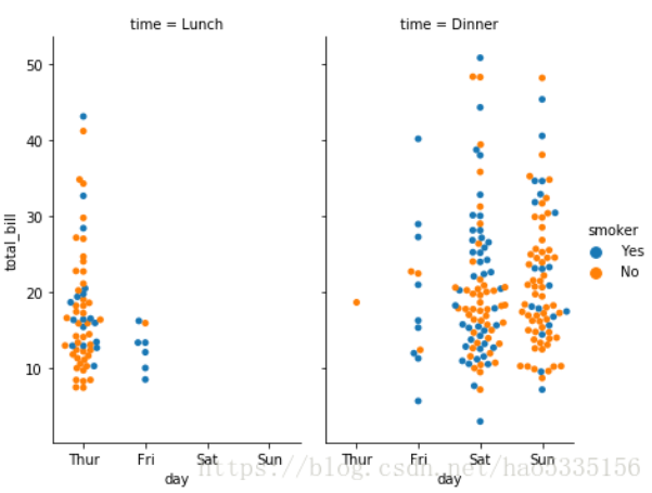 可视化库seaborn：swarmplot、tsplot、PairGrid 、violinplot、barplot、boxplot、palplot、`Facetgrid、catplot ...