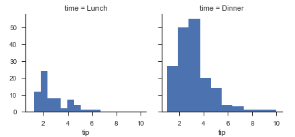 可视化库seaborn：swarmplot、tsplot、PairGrid 、violinplot、barplot、boxplot、palplot、`Facetgrid、catplot ...