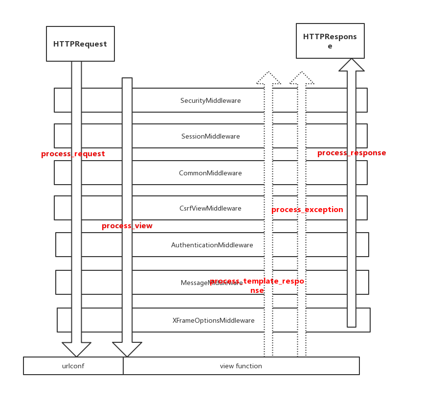 Django中CSRF防御全过程解析以及中间件作用机制_django.middleware.csrf.csrfviewmiddleware-CSDN博客