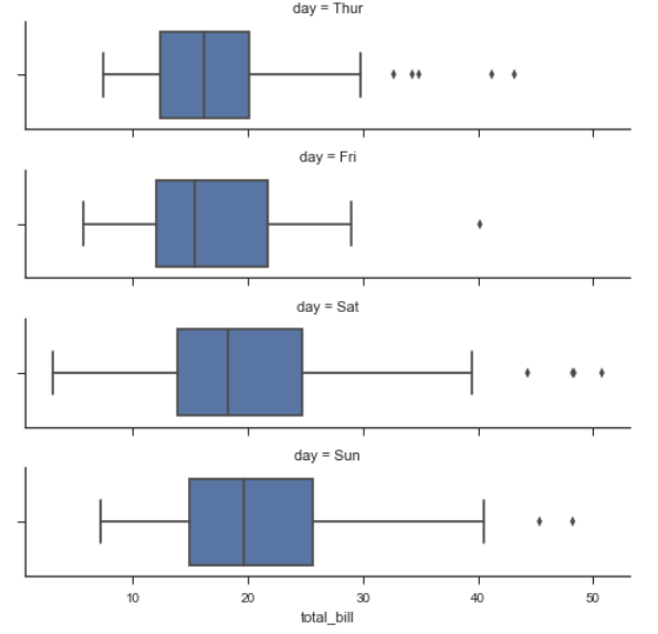 可视化库seaborn：swarmplot、tsplot、PairGrid 、violinplot、barplot、boxplot、palplot、`Facetgrid、catplot ...