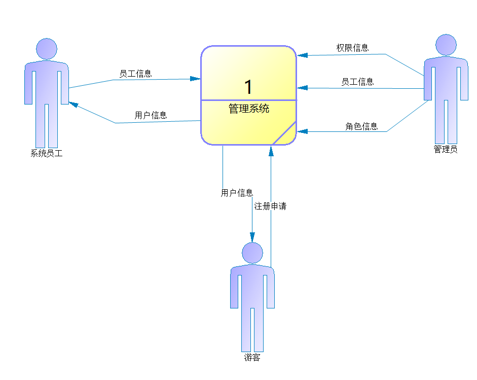 【Powerdesigner】DFD分层数据流图的画法_powerdesigner数据流图分层怎么和上一级合并-CSDN博客