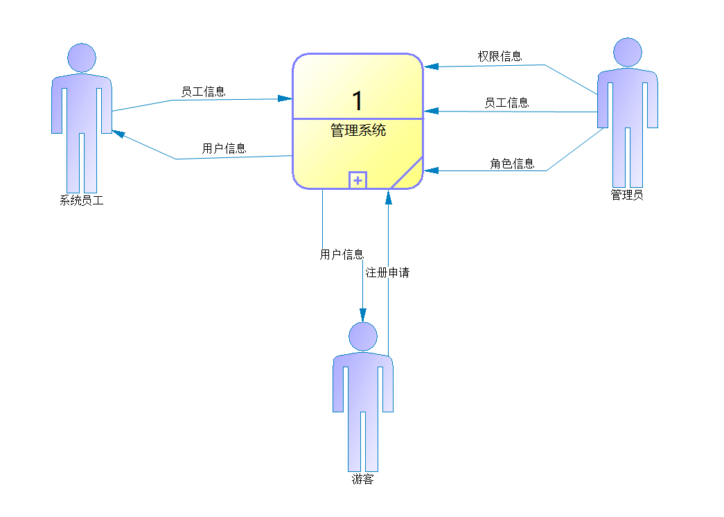【Powerdesigner】DFD分层数据流图的画法_powerdesigner数据流图分层怎么和上一级合并-CSDN博客