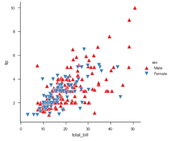 可视化库seaborn：swarmplot、tsplot、PairGrid 、violinplot、barplot、boxplot、palplot、`Facetgrid、catplot ...