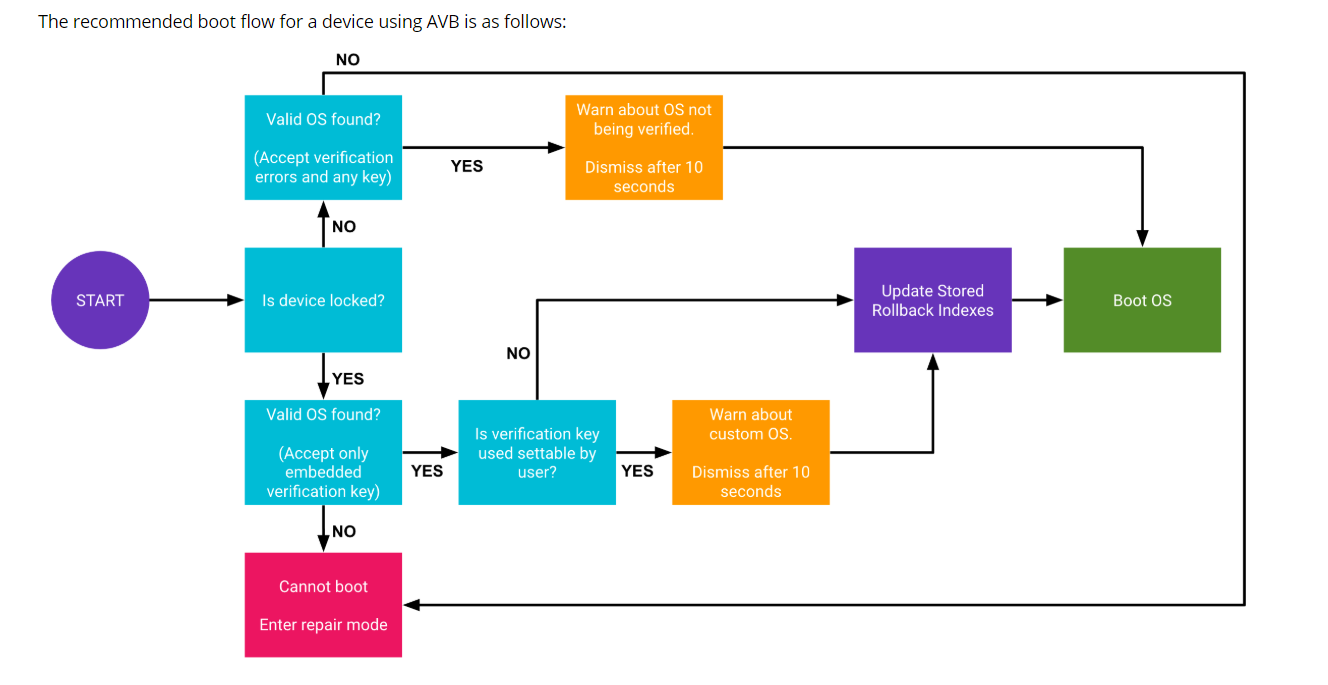 android avb（Android Verified Boot）验证_vbmeta.digest-CSDN博客