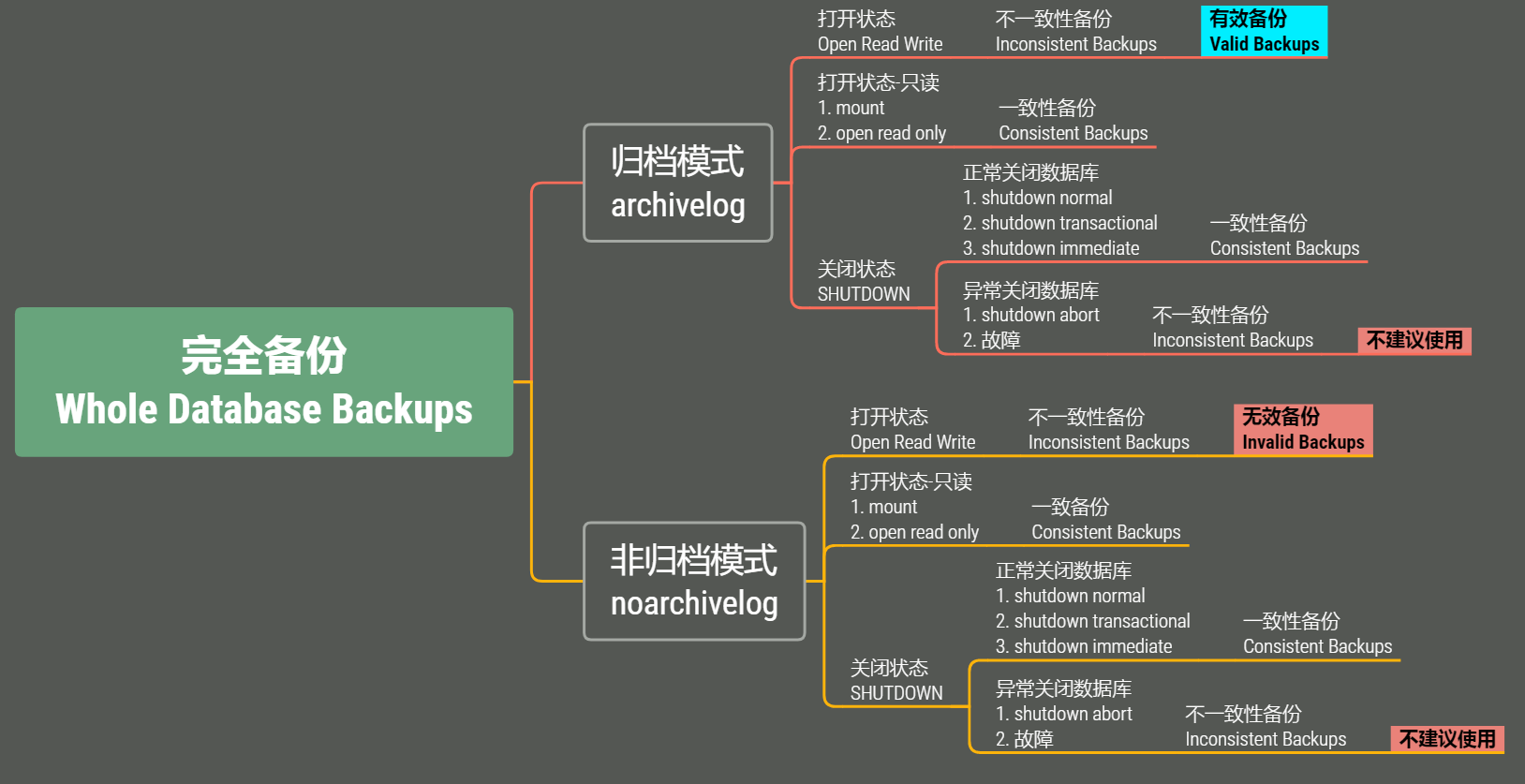 Oracle Database 11G 完全备份[Whole Database Backups]概述_oracle11g备份整个数据库-CSDN博客